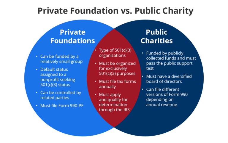 Private Foundation vs. Public Charity: Spot the Difference