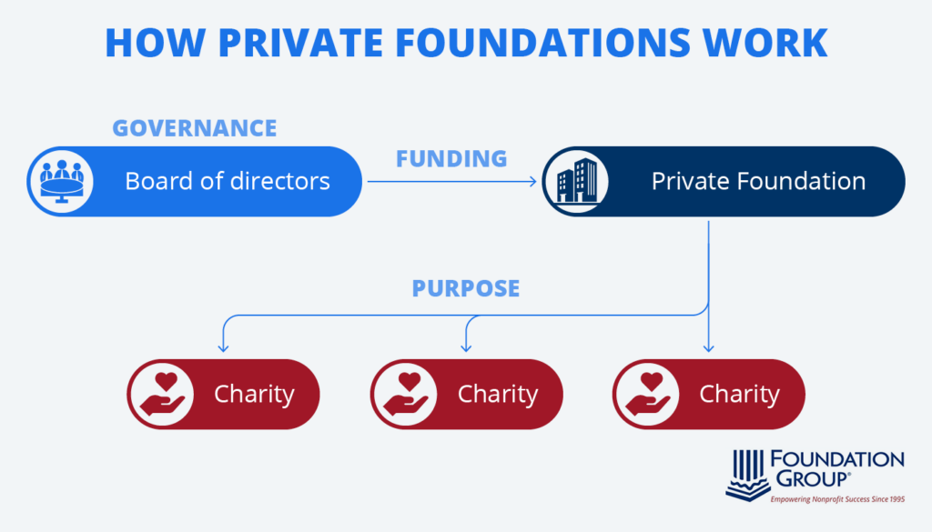 What Is a Private Foundation? An Overview + How to Start One ...
